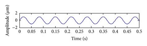 The Simulation Signal And Its Constituents Download Scientific Diagram