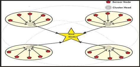 The Wireless Sensor Node Architecture With Cluster Heads And Sink