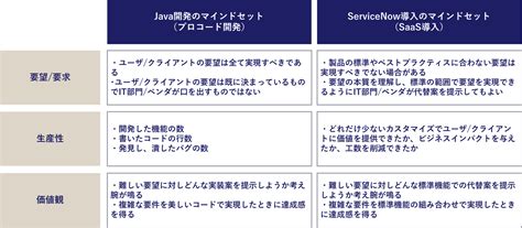Servicenow Ootb（out Of The Box）とは何か、なぜカスタマイズを避け標準を尊重すべきか Servicenow研究所