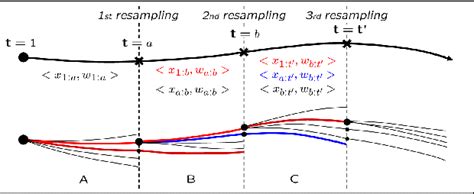 Figure 1 From Delayed Resampling In A Rao Blackwellized Particle Filtering Slam For Consistent