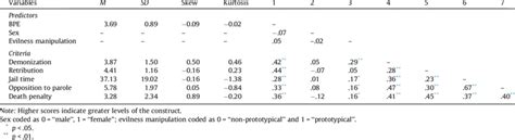 Inter Correlations Between Variables Of Interest Download Table