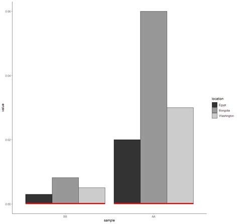 Geom Bar How To Add Bottom Lines To Geom Bar Groups In R Stack Overflow