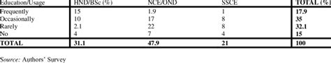 Contingency Table Showing The Cross Tabulation Of Education Level And