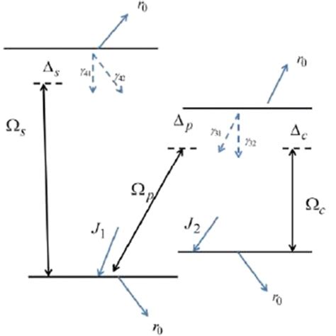 Four Level Atomic System In An Inverted N Type Configuration Download Scientific Diagram