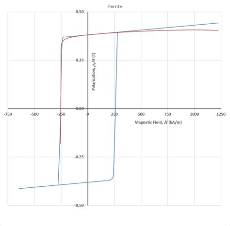 The Full Hysteresis Loop For The Sample Shown In Figure 9 Download Scientific Diagram
