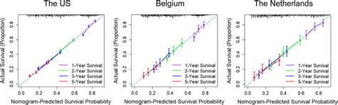 Calibration Curves For 1 2 3 And 5 Year Overall Survival
