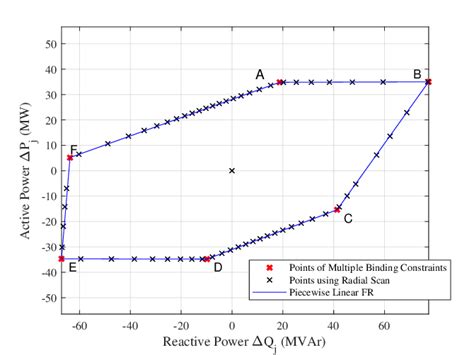 Flexibility Region Of Two Bus Adn Using The Multiple Binding