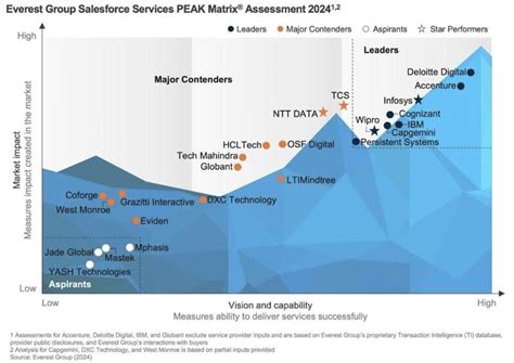 Digitaltransformation Salesforce Crm Didier Dessens