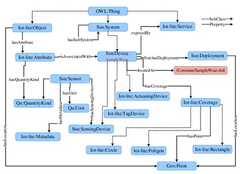 Iot Lite Ontology Modified For The Server Download Scientific Diagram