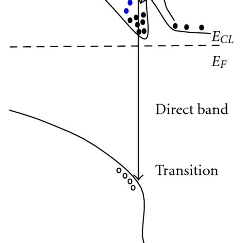 The Schematic Of Band Gap Of Gephosphorous Doped Sige Structure