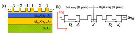 A Algaas Hetero Interface Waveguide Array Composition B Details Of Download Scientific