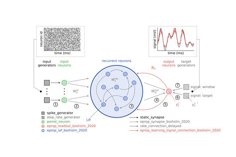 Tutorial On Learning To Generate Sine Waves With E Prop — Nest Simulator Documentation