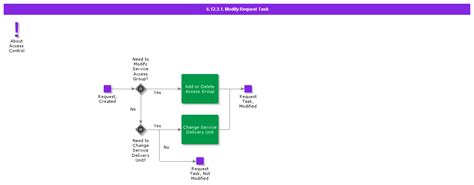 6 12 3 1 Modify Request Task