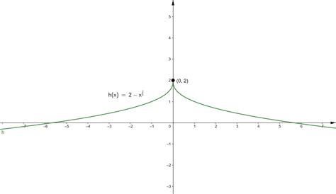 use a graphing utility to graph each function use a [ 5 5 quizlet