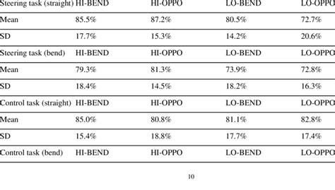 Mean Detection Rates And Standard Deviations For The Different Target Download Scientific