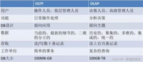 大数据开发 oltp和olap的关系【1】 大数据时代对数据存储的挑战包括高并发读写需求 csdn博客