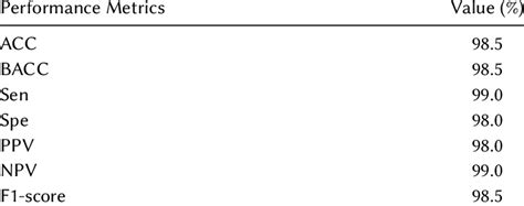 Performance Measure Values Derived From The Bagged Cart Model