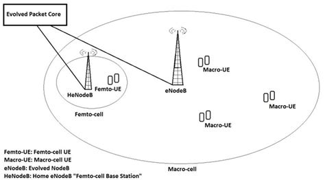 a basic model that represent the lte a hetnets which consists of a