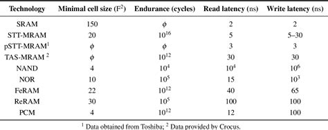 Table 1 From Embedded Memory Hierarchy Exploration Based On Magnetic