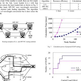 Comparison Of Routing Algorithms Download Table