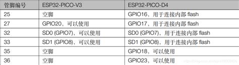 Esp32选型一文就够，esp32 Wroom 32、esp32 Wrover、esp32 S衍生模组、esp32 Pico差异 哔哩哔哩