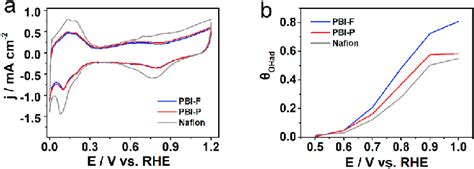 CV Curves A And Coverage Of Oxygen Species Under Different Potentials Download Scientific
