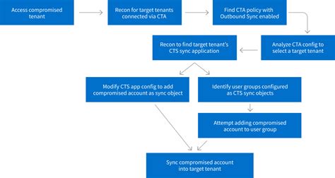 Emerging Attacker Exploit Microsoft Cross Tenant Synchronization By