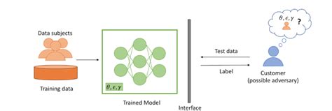 Machine Learning Privacy Farhad Farokhi