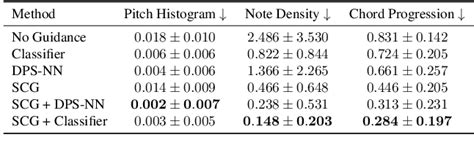 Table 4 From Symbolic Music Generation With Non Differentiable Rule Guided Diffusion Semantic