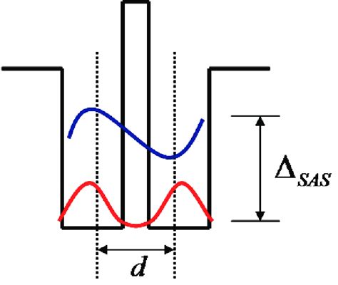 5 A Schematic Diagram Of An Ideal Double Quantum Well The First Two