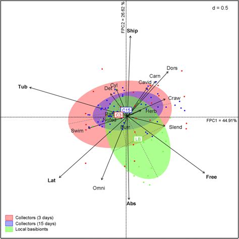 Fuzzy Principal Component Analysis Fpca Showing The Functional Traits