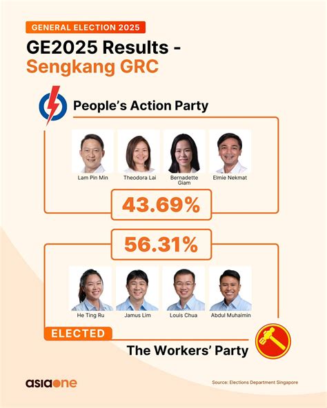 Asiaone Ge2025 Sengkang Grc The Workers Party Wp Wins The Constituency With 56 31 Of