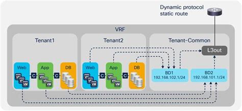 cisco aci overview and considerations when deploying single multi site