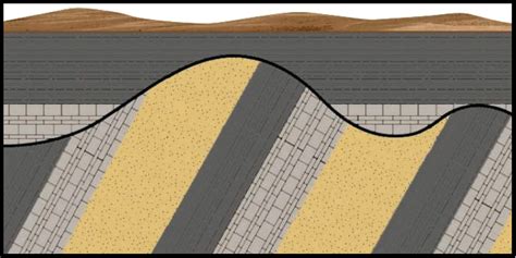 Geoscience Remote Sensing And Gis Unconformity Disconformities And