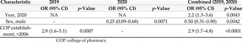 multiple logistic regression models download scientific diagram