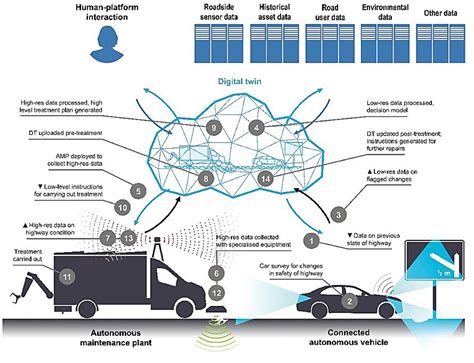 Highway Digital Twin Enabled Autonomous Maintenance Plant A