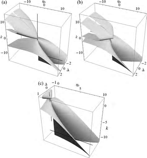 the node focus nf surface in the three dimensional parameter space η
