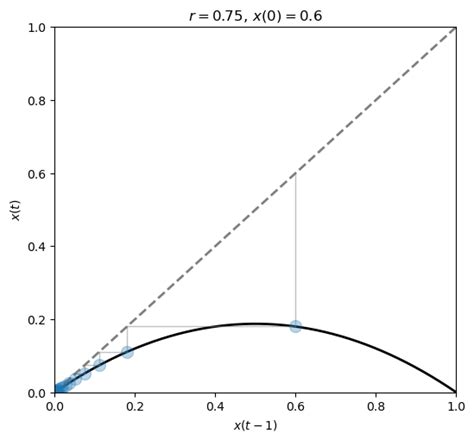 Nonlinear Time Series Analysis — Time Series Analysis With Python