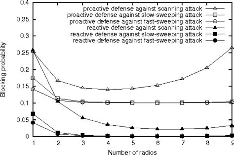 Figure 1 From Jamming Mitigation In Multi Radio Wireless Networks Reactive Or Proactive