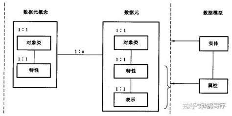 终于把元数据、数据元、元模型、数据字典及数据模型的区别搞清楚了 By 傅一平 知乎