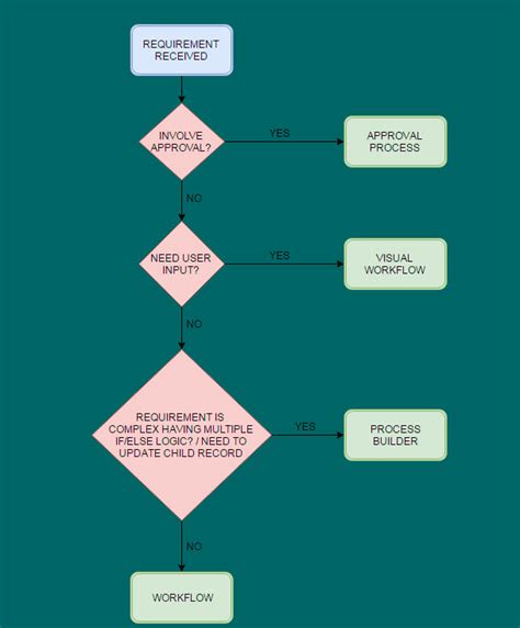 How To Choose Correct Process Automation Tool Process Builder Vs Visual Workflow Vs