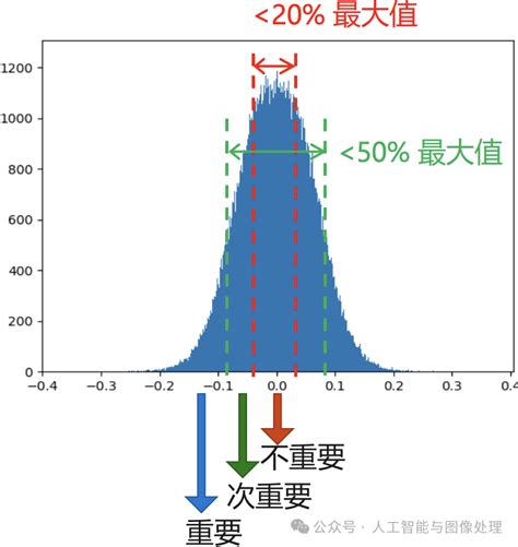 模型轻量化之模型剪枝 pruning csdn博客