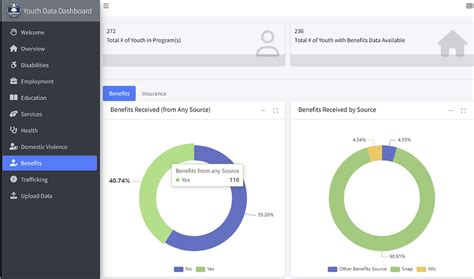 Cohhio Launches Youth Homelessness Dashboard Developed By Ketchbrook Analytics