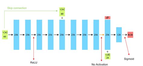 논문리뷰 NeRF Representing Scenes as Neural Radiance Fields for View Synthesis