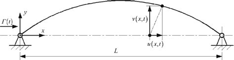 The Physical Model Of An Axially Accelerating Viscoelastic String Download Scientific Diagram