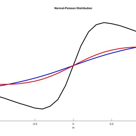 1 Plots Of Link And Variance As Well As Their Smoothed Functions By Download Scientific