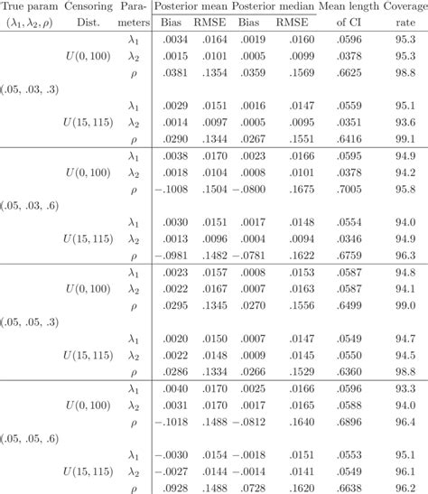 simulation results with a sample size n 15 download table