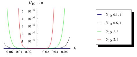 Curves For The Ham Q Ham Approximation Solution Of Problem 1 At