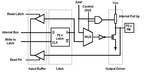 Port Structure Of 8051 Microcontroller