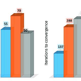 Convergence Time Left And Iterations Count To Convergence Right Of Download Scientific